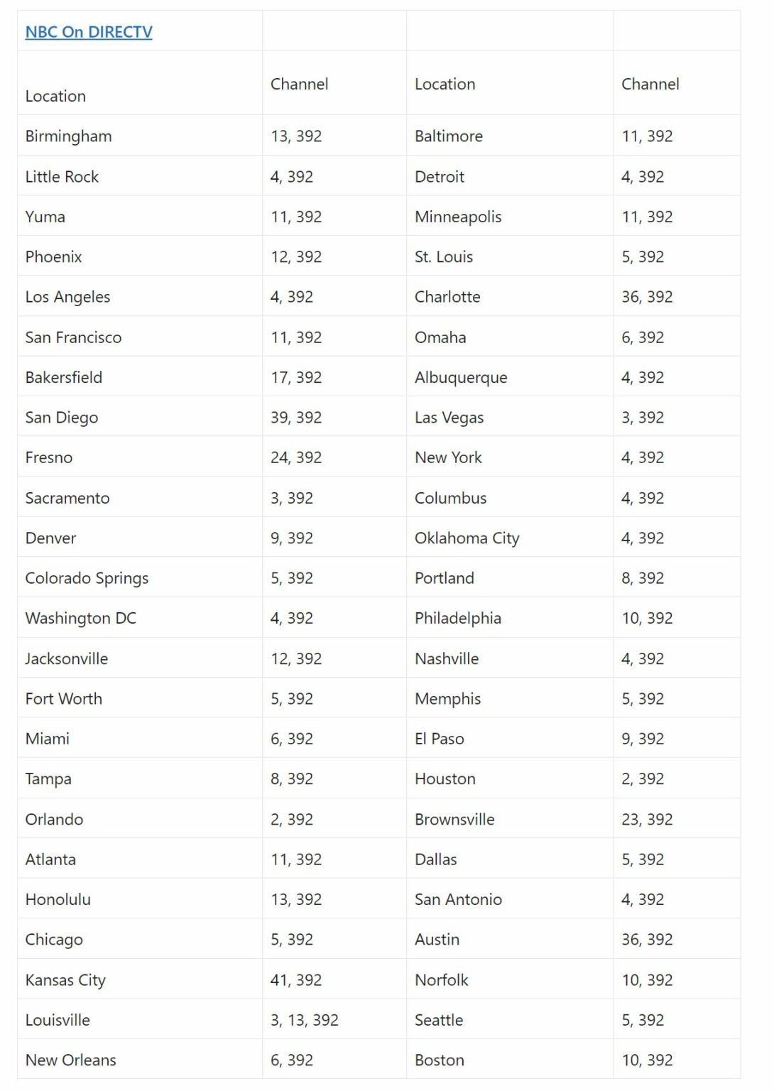 2024 Buffalo Bills Game Channel Number List