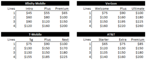 Xfinity Mobile Vs Verizon - What's Best In 2023